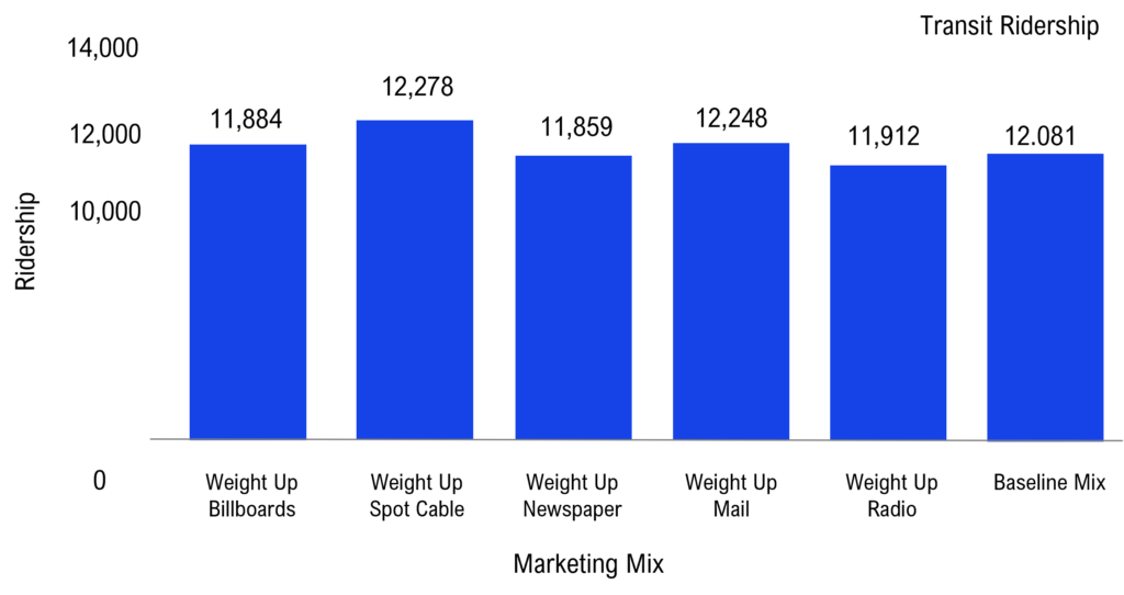 Case Study 10 – How do we optimize the budget? – Scios.ai